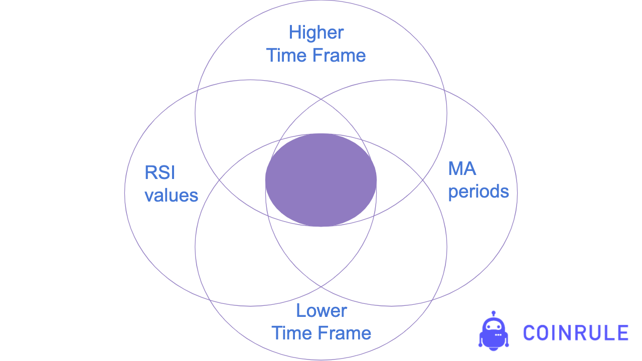 When To Buy Or Sell A Coin - A Multi Time Frame Strategy