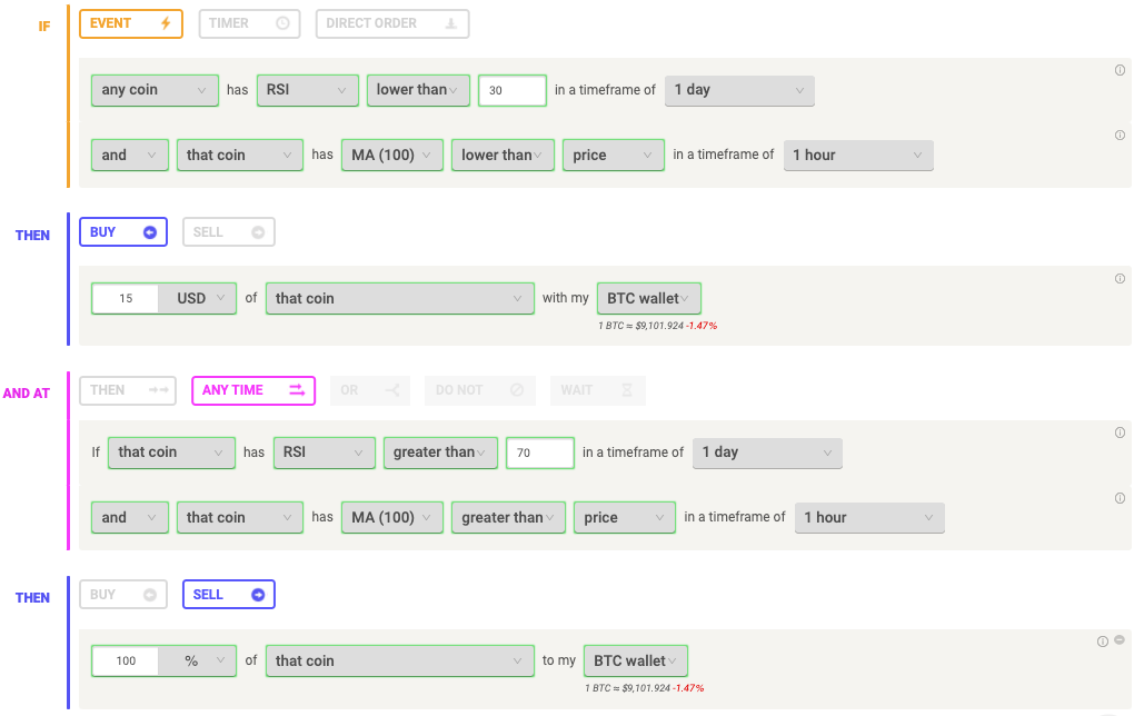 When To Buy Or Sell A Coin - A Multi Time Frame Strategy