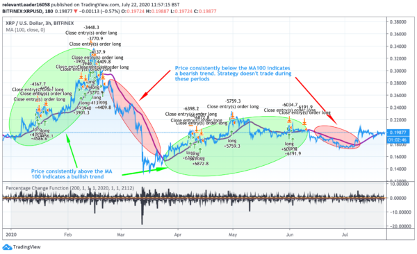 Catch the Dips MA 100 Optimised - Coinrule Trading Academy