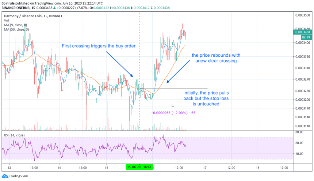 Multi Time Frame Moving Average Crossing Strategy