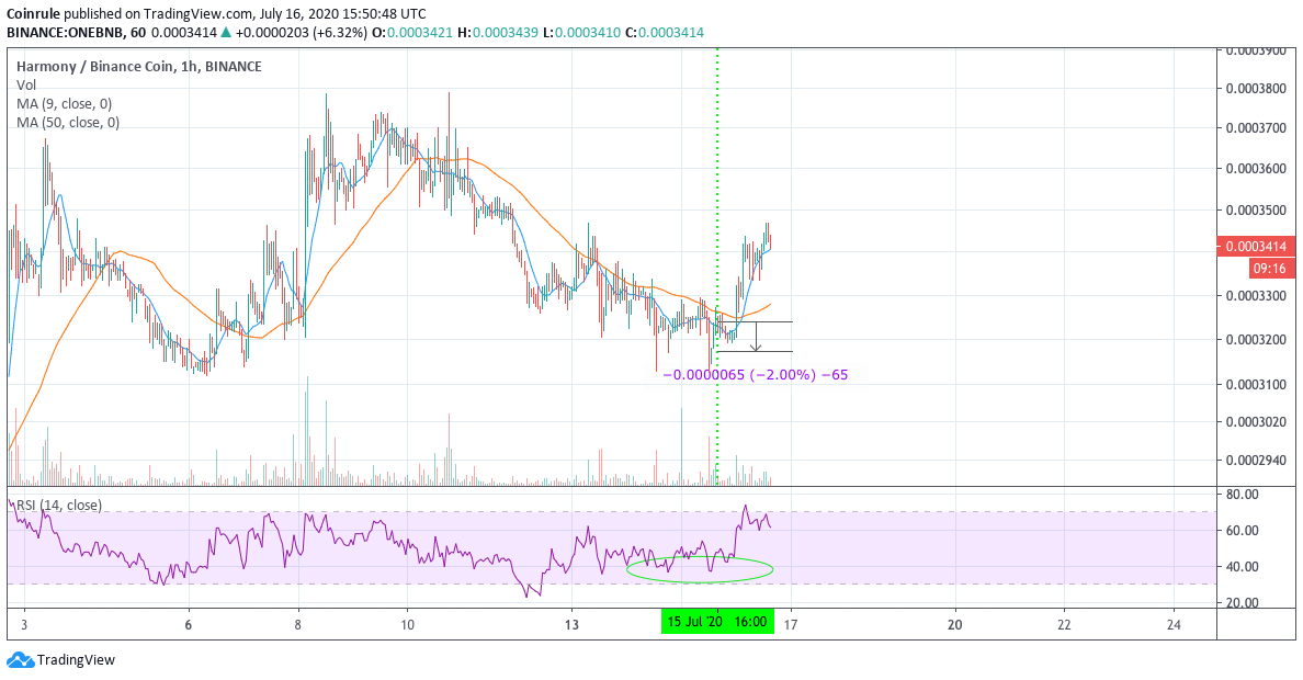 Multi Time Frame Moving Average Crossing Strategy