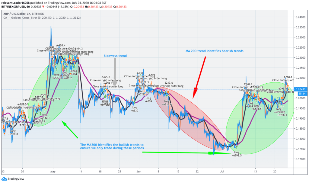Trend Optimised Golden Cross Strategy - Coinrule Trading Academy