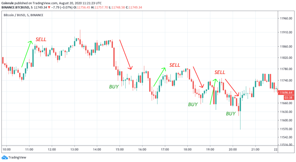 Trading Strategy For Bitcoin During Sideways Market