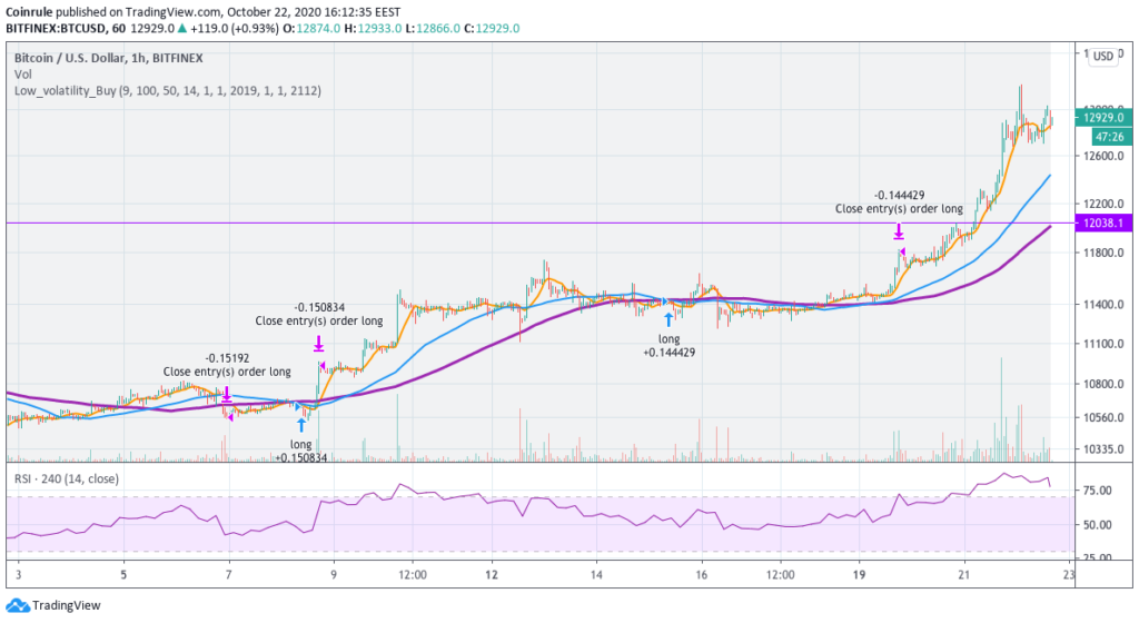 Buy In A Consolidation Before The Breakout - Coinrule Trading Academy