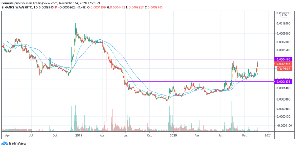 Waves Automated Trading Strategy On Trend - Ep 20