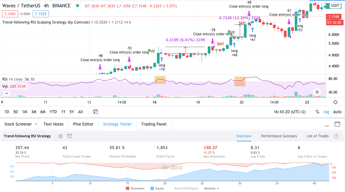 Trend-following RSI Strategy - Coinrule Trading Academy
