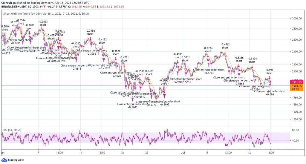Short with the Trend MA 9/MA 50 - Coinrule Trading Academy